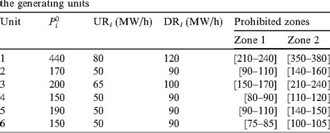 Table 1 From Improved Differential Evolution Algorithms For Handling Economic Dispatch