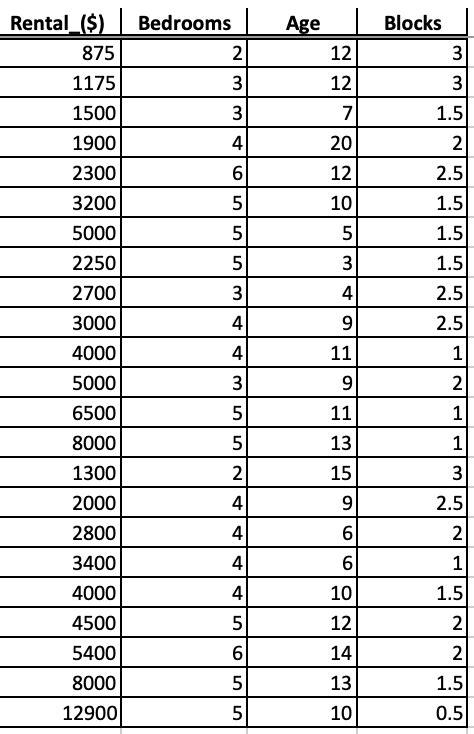 Solved A Construct A Regression Model Using All Three