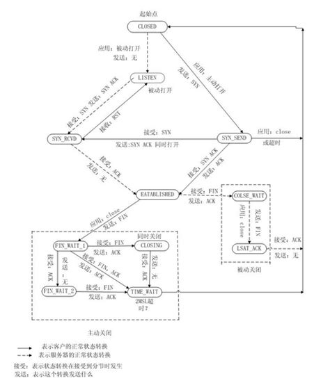 【linux 内核网络协议栈源码剖析】数据包接收 含tcp协议状态变换 linux内核tcpip协议栈源码剖析 csdn博客