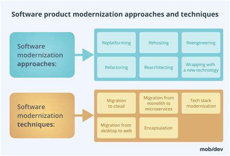 Software Modernization Mitigating Risks For A Smooth Transition