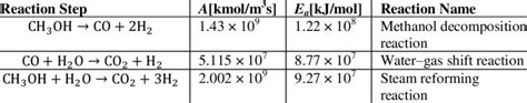 Constants Of The Arrhenius Equation For Methanol Steam Reforming Reaction Download Scientific