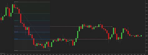 Auto Fibonacci Indicator For NinjaTrader MyIndicators