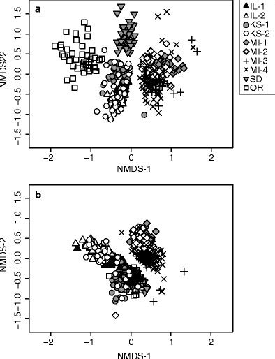 nonmetric multidimensional scaling plots for microbial communities in