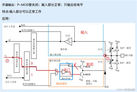 Stm32gpio Csdn博客 Stm32gpio Csdn博客