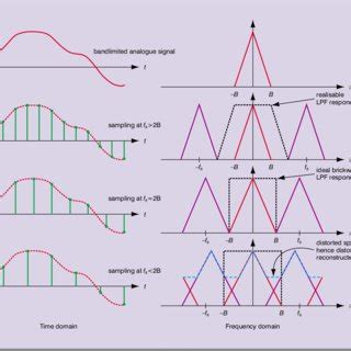 Frequency Domain Effect Of Sampling A Band Limited Analogue Signal Download Scientific Diagram