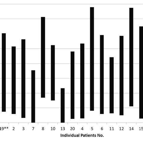Highest And Lowest Serum Ethanol Levels Measured For Each Patient