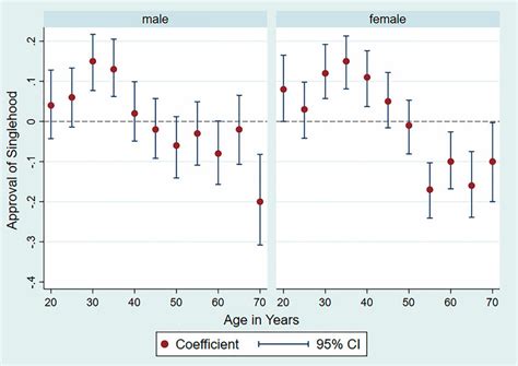 Age Effect On Attitude Toward Singlehood By Gender Download Scientific Diagram
