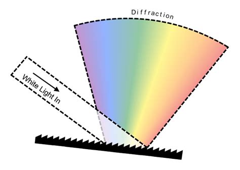 Spectral Ghosts Diffraction Grating Stray Light