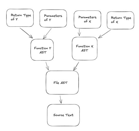 Building A Query Based Incremental Compilation Engine In Rust Dev