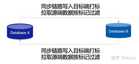 数据同步的一些关键点 知乎