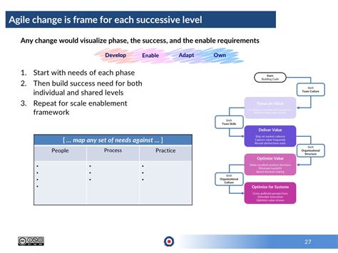 Agile Change Management Needs Management Change