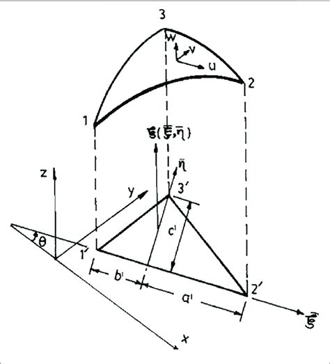Geometry Of The Arbitrary Triangular Shallow Shell Element Cowper Et