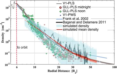 Average Radial Density Profile Compared With Figure 1 From Bagenal And
