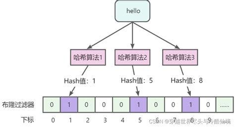 缓存穿透 布隆过滤器 布隆过滤器缓存穿透 csdn博客
