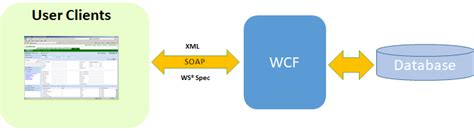 Developer Points Web Api Over Wcf