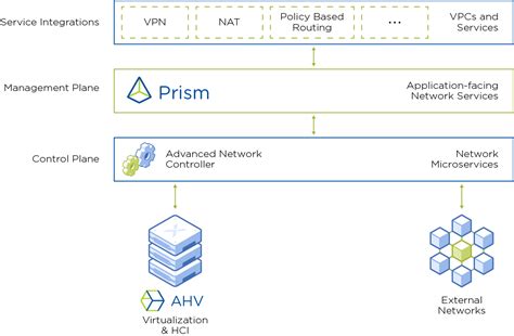 Nutanix Flow 네트워킹 사설 클라우드 연결 관리 및 확장 Nutanix KR