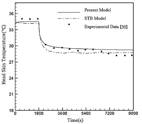 Comparison Of Simulated Results Of New Model Measured Data 36 And