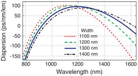 Simulated Dispersion Curves Of The Fundamental Te Mode Of A Silicon Download Scientific Diagram