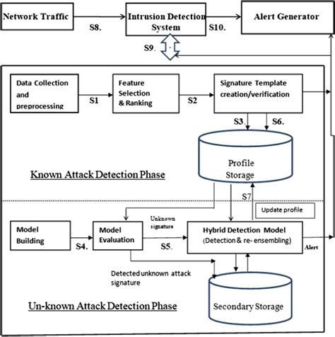Proposed Model Using Hybrid Technique Download Scientific Diagram