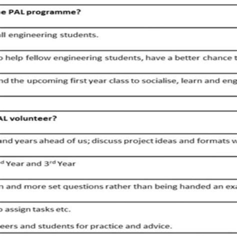 Responses From The Peer Tutor Questionnaire Download Scientific Diagram