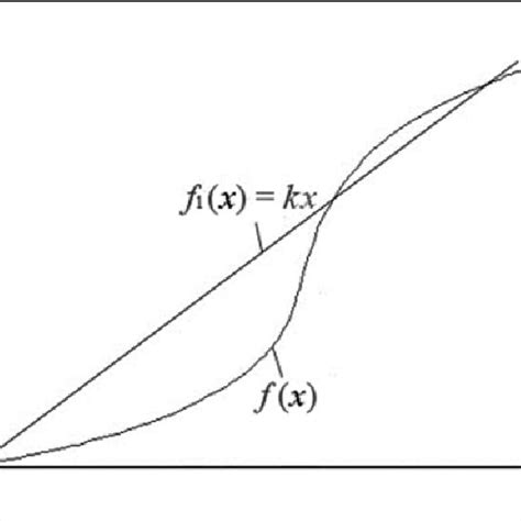 The Curves Of F X And F 1 X Download Scientific Diagram