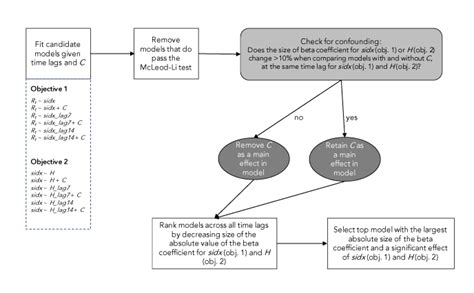COVID Hospitalization Rates Effectiveness Of Non Pharmaceutical Interventions To Reduce SARS