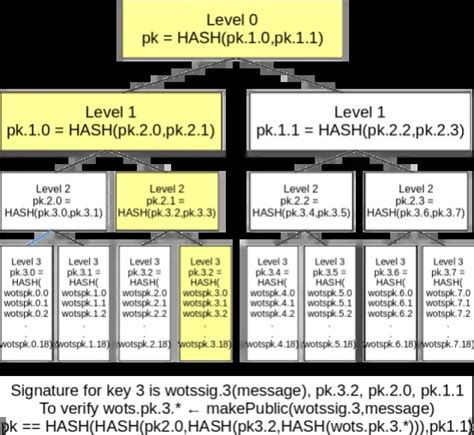 Post Quantum Cryptography Hash Based Signatures