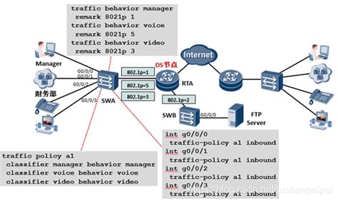 qos技术基础原理 csdn博客