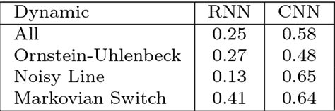 Median Loss For Rnn Baseline And Cnn Estimator For Various Dynamics On Download Scientific