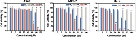 Inhibition Of The Proliferation Of A549 Mcf 7 And Hela Cells By Rh 2