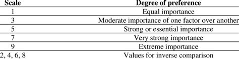 Nine Point Weighting Scale For Pairwise Comparison 19 Download