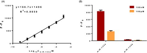The Sensitivity And Specificity Of Dsn‐based Fluorescence Assay For Download Scientific Diagram