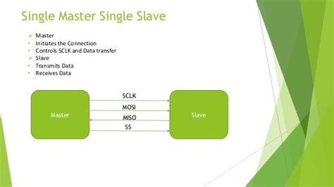 serial peripheral interface