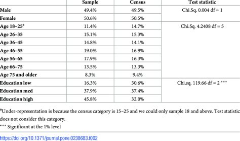 Sample And Census Comparison For Gender Age And Educational Attainment