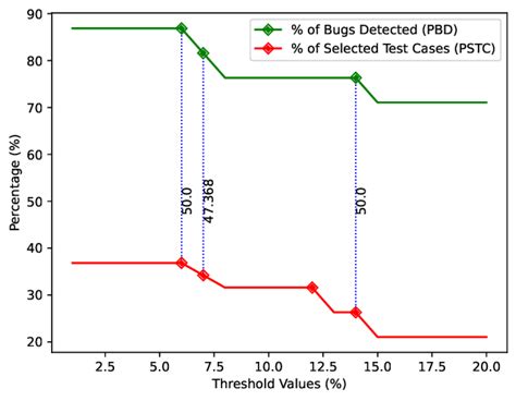The Percentage Of The Selected Test Cases And The Percentage Of Bugs Download Scientific