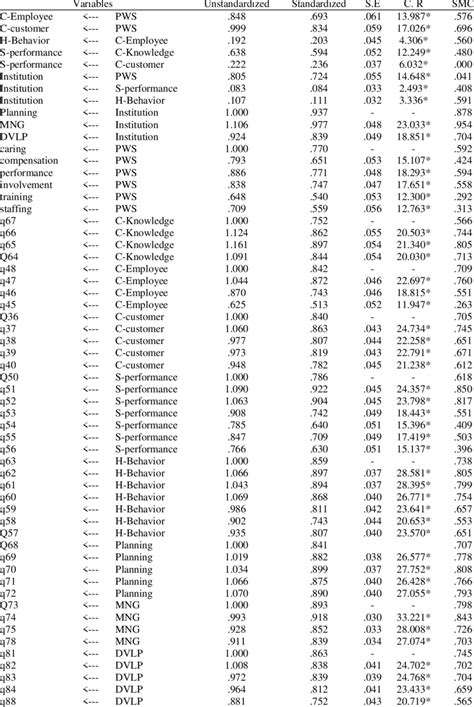 26indicator Loading For Full Hypothesized Structural Model Download