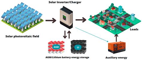 Urban Science Free Full Text Energy And Economic Analysis Of