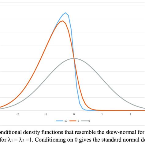 Moments Of New Skew Normal Type Distribution Function λ 1
