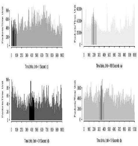 Figure 11 From Self Similar Traffic Modeling In Computer Communication