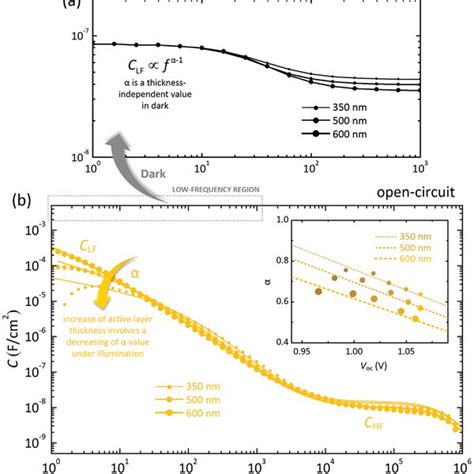 A Capacitance‐frequency Plots In Dark At Zero Bias And B For 1 Sun Download Scientific