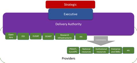 Governance Structure Eosc Governance Framework