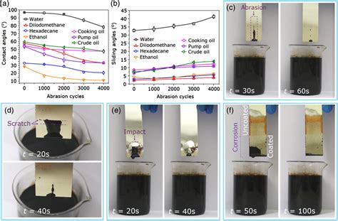 Contact Angles And Sliding Angles Of Various Liquids On The Coatings Download Scientific