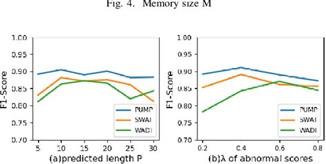 Figure 1 From Anomaly Detection For Cps Via Memory Augmented Reconstruction And Time Series