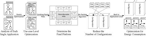 Figure 3 From A Design Flow For Partially Reconfigurable Heterogeneous Multi Processor Platforms