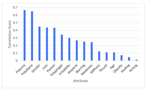 Attribute Scores From The Correlation Technique Download Scientific