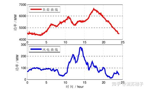 大规模风电场并网对电网有哪些影响？ 知乎