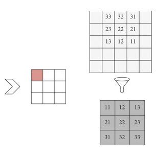 Intuitive Diagram Of The Convolution Process Download Scientific Diagram