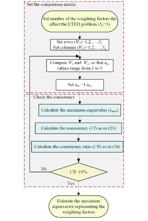 The Flowchart For The Ahp Implementation Procedure Download