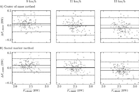 Comparison Of Peak Vertical Ground Reaction Force F Vmax In Body Download Scientific
