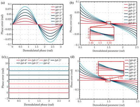 Five Step Phase Shift Based Multiwavelength Averaging For Extrinsic Fabry Perot Interferometric